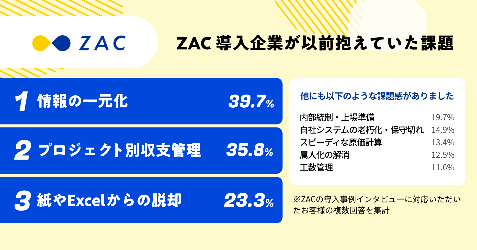 株式会社オロ、クラウド型ERP「ZAC」「ZAC Enterprise」導入社数が「1，000社*」を突破!!広告・制作業、IT・システム業、士業・コンサルティング業を中心に導入拡大